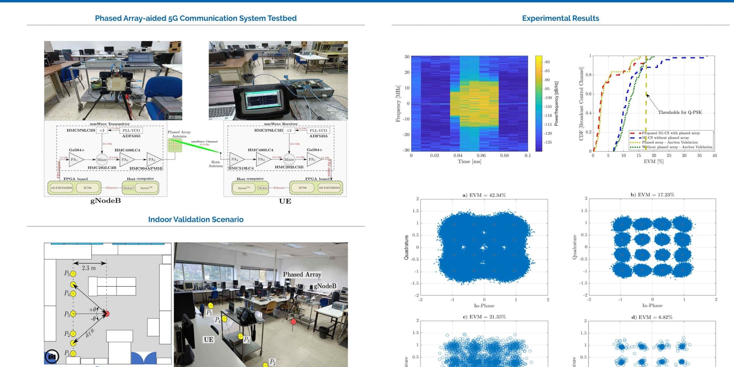 A Millimeter-Wave Phased Array-Aided 5G Communication Testbed – SSR UPM A Millimeter-Wave Phased Array-Aided 5G Communication Testbed – SSR UPM